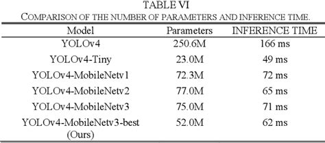 table vi from lightweight vehicle detection algorithm based on improved