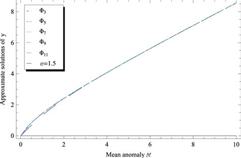 Convergence Of The Approximate Solutions Of The Transformed Hyperbolic Download Scientific