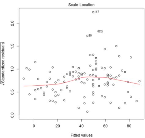 How To Interpret A Scale Location Plot With Examples