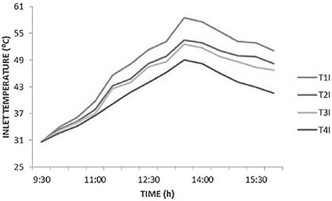 Variation Of Inlet Temperature Vs Time For Four Different Tubes