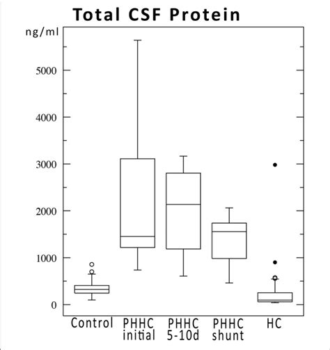 Total Csf Protein Concentrations Over Time For Ivh Patients Compared