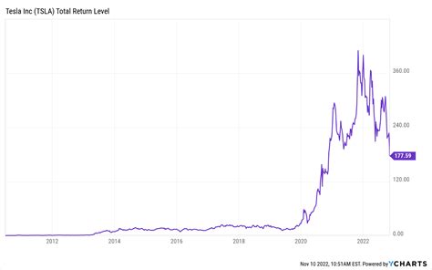 How Elon Musks Handling Of Twitter Impacts The Tesla Calculation InvestorPlace
