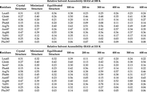 Relative Solvent Accessibility Of Some Residues Of The Substrate