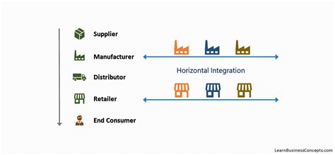 Horizontal Integration Diagram