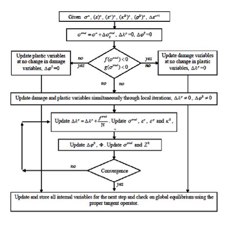flow chart of the numerical procedure download scientific diagram