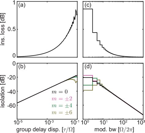 Figure 1 From Design Of An On Chip Superconducting Microwave Circulator With Octave Bandwidth