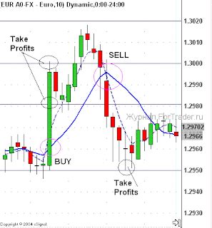 Short Term Strategy For The RSI MACD MA And Stochastic Forex Trading System