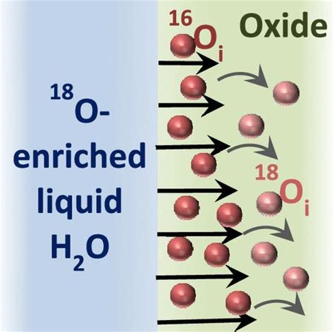 表面增强固态扩散法获得二氧化钛中氧的强同位素分馏the Journal Of Physical Chemistry Letters X Mol