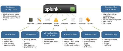 Top Interview Questions And Answers For Splunk SIEM