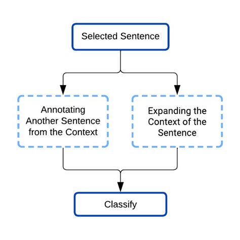 Annotation Interface For Sentence Tagging And Correction The Dotted