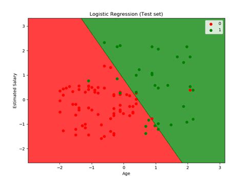 Github Sachin17gitlogistic Regression Predicting Whether A Person