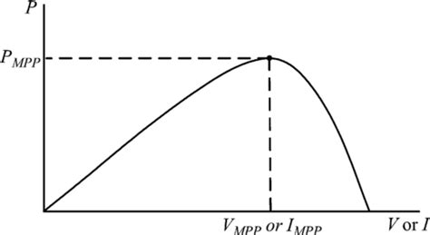 Typical P Vi Characteristic Of Pv Array Download Scientific Diagram