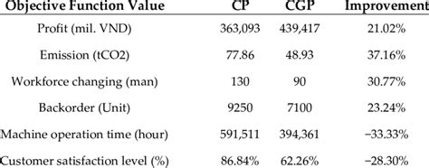chebyshev goal programming solution s objective function value