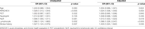 Multivariable Logistic Regression Analysis On Sepsis Associated