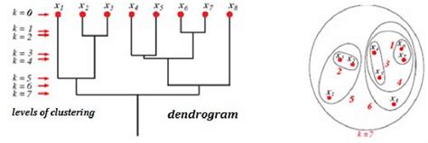 Table 1 From A Survey Of Hierarchical Clustering Algorithms Semantic Scholar