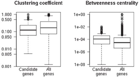 clustering coefficient distributions and betweenness centrality