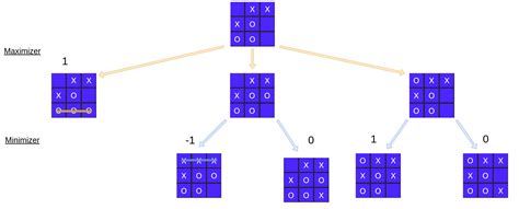 Github Arinmistic Tac Toe Tic Tac Toe Game With Minimax Agent