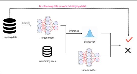 Figure From Lightweight Machine Unlearning In Neural Network Semantic Scholar