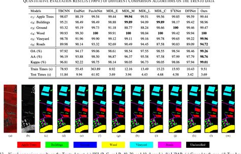table viii from a spatial spectral bilinear representation fusion
