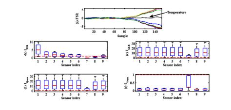 Fault Identification For Drifting Fault Of Temperature Sensor