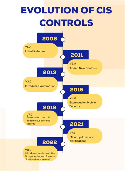 Discover What Cis Controls Are Must Know Cybersecurity Guide