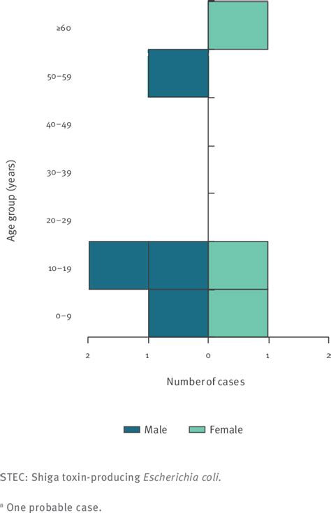 Figure 2 From Outbreak Of Shiga Toxin Producing Escherichia Coli O157