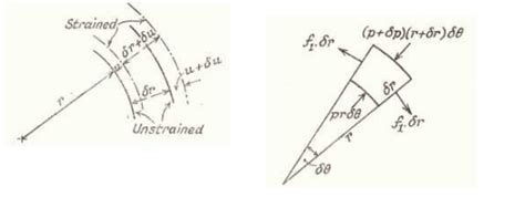Deformation In Thin Cylindrical And Spherical Shells
