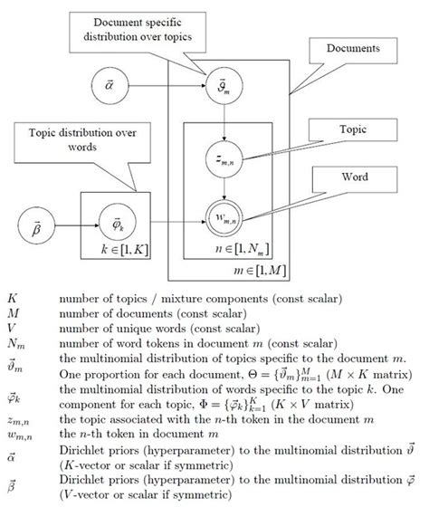基于LDA对关注的微博用户进行聚类 CSDN博客