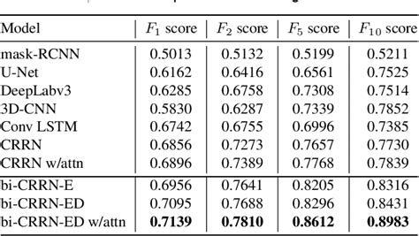 Table 2 From Bi Directional Convolutional Recurrent Reconstructive Network For Welding Defect