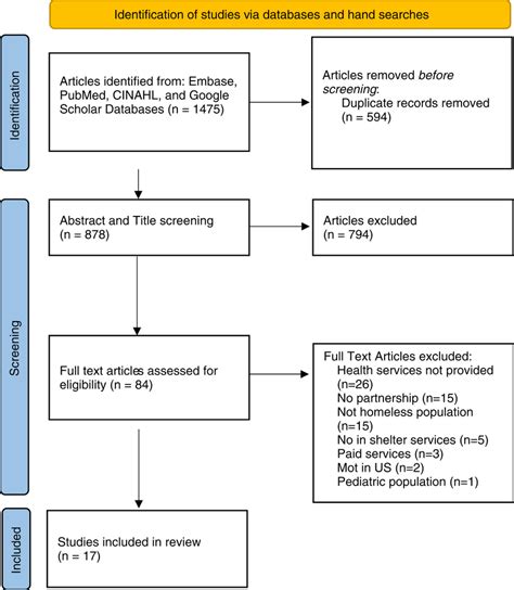 Prisma Flow Diagram Page Et Al Download Scientific Diagram