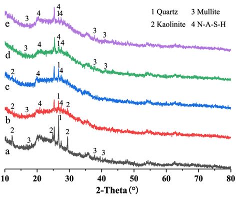Xrd Patterns Of Material And Geopolymers：a Metakaolin B Pure