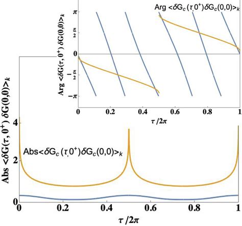 The modulus and the phase of δG τ 0 δG 0 0 k blue curves Download Scientific Diagram