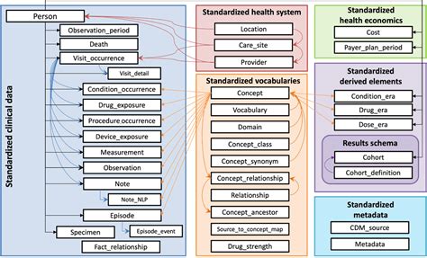 Introducing The Omop Cdm Er Diagram Challenge Submissions Due