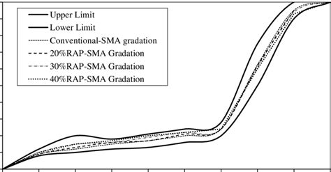 Combined Aggregate Gradation Download Scientific Diagram