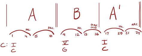 Ternary Form Multimodal Musicianship