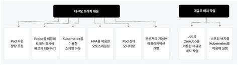 백엔드 개발자를 위한 Kubernetes 클라우드 네이티브 프로그래밍 초격차 패키지 Online 패스트캠퍼스
