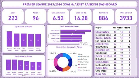 Idris Bisiriyu On Linkedin Premierleague Dataanalytics Dataanalysis