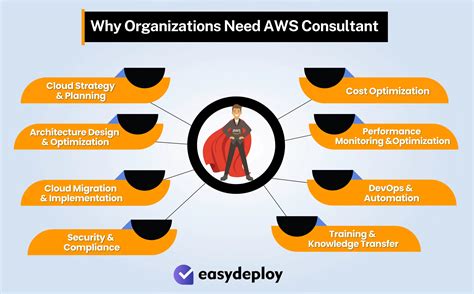 How To Choose Right Aws Consultant A Comprehensive Guide