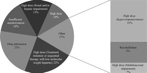 Causes Distribution Of Medication Errors In The Prescription Process Download Scientific Diagram
