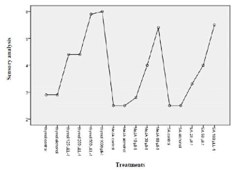 Effect Of Thymol Methyl Jasmonate And Salicylic Acid On Quality Of