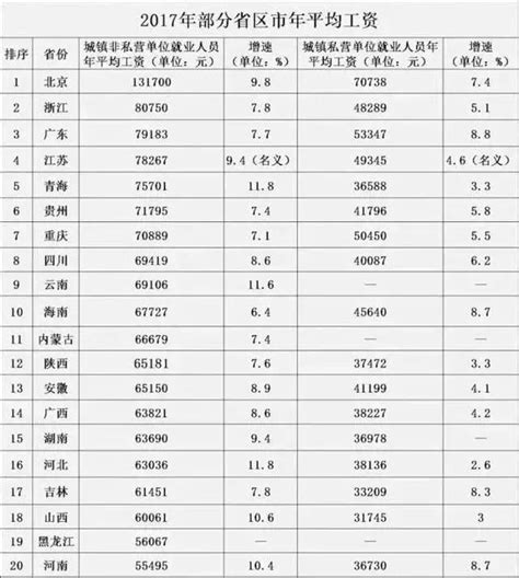 全國平均工資出爐，看了就扎心！ 每日頭條