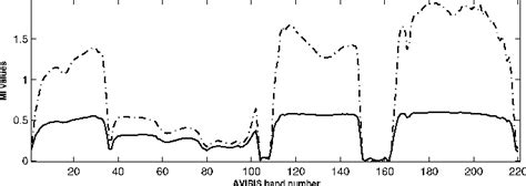 Figure 1 From Band Selection For Hyperspectral Image Classification