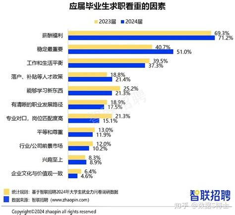 猎聘发布《2024届高校毕业生就业数据报告》，为您提供就业方向性指导！ 知乎