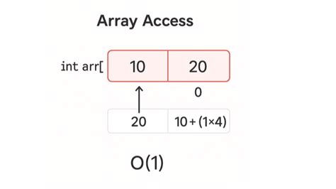 Understanding Array Initialization Index Access And O1 Complexity Understanding Array Initialization Index Access And O1 Complexity