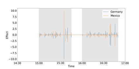 the game events time series generated by evaluation of the events