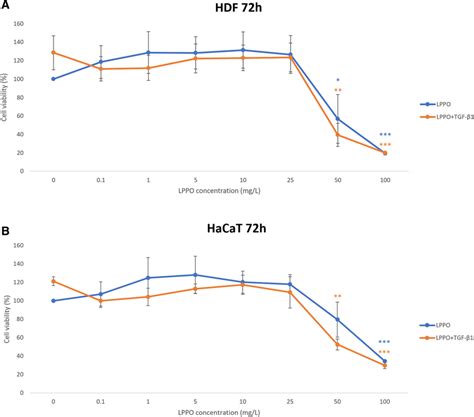 Mts Assay Of Human Dermal Fibroblasts Hdfs A And Hacat