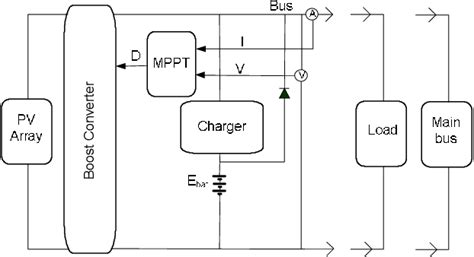 Figure 1 From Modified Hill Climbing Maximum Power Point Tracking Control Semantic Scholar
