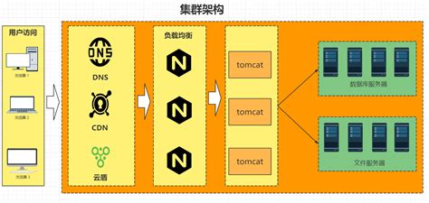 微服务架构演变jsf微服务 Csdn博客