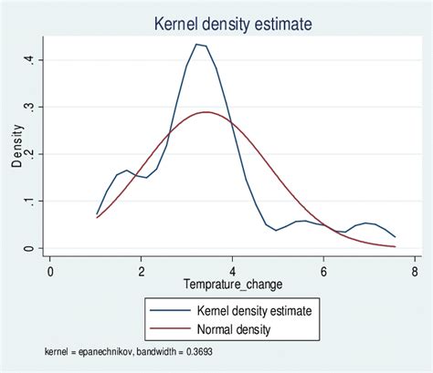 21 Frequency Polygon Using Kernel Density Estimate With Normal Density Download Scientific