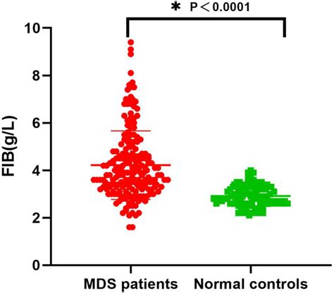 Hyperfibrinogenemia As A Poor Prognostic Indicator In Myelodysplastic